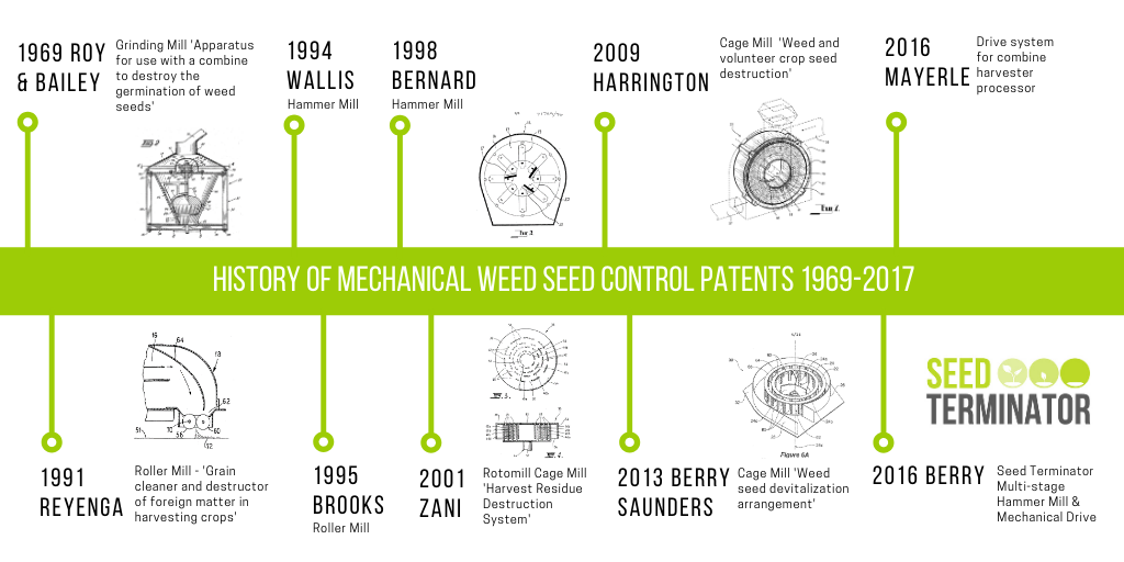 The science behind Seed Terminator