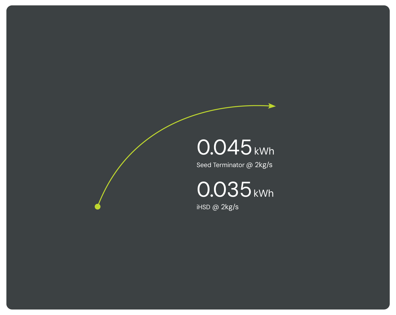 The science behind Seed Terminator